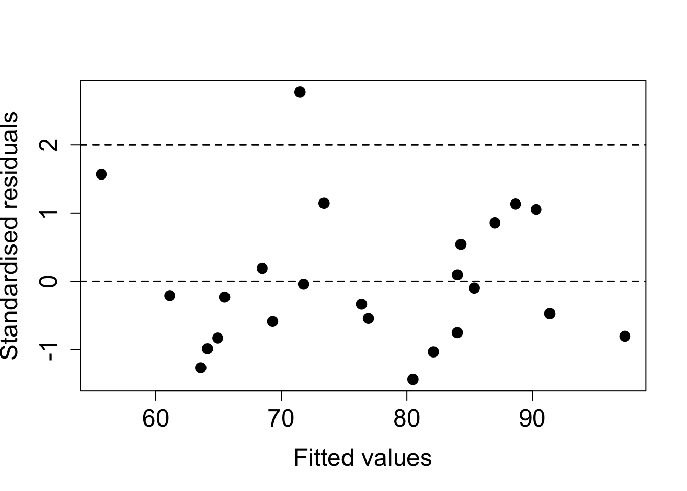 2 Regression diagnostics | notes